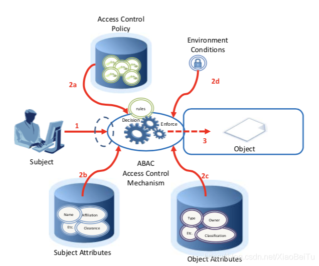 访问控制基础（DAC,MAC,RBAC,ABAC,BLP）_dac mac_春浔xby的博客-CSDN博客