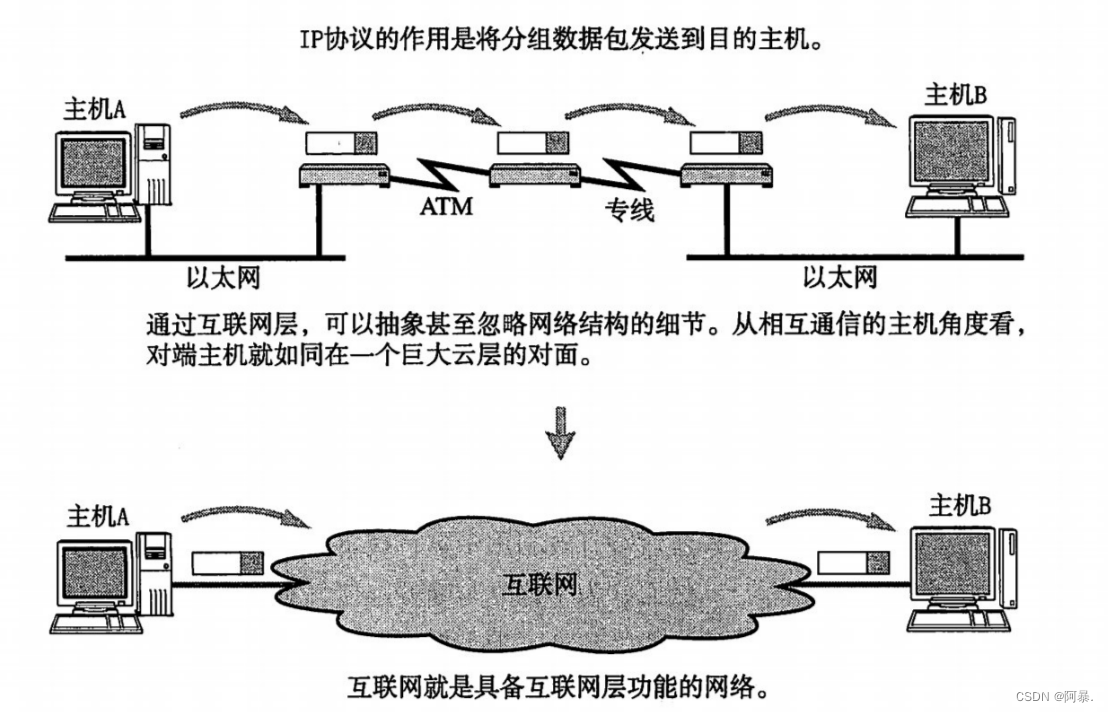 TCP/IP基础-CSDN博客