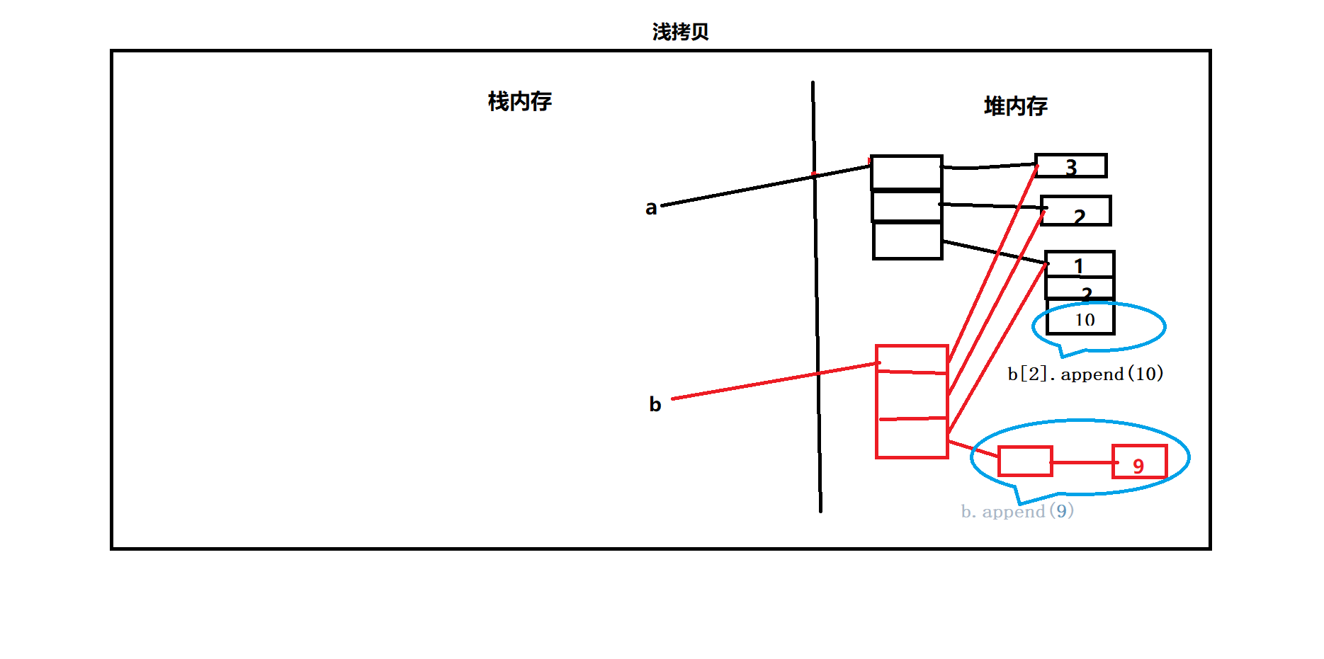 Python浅拷贝与深拷贝copy 第一层文件 Csdn博客