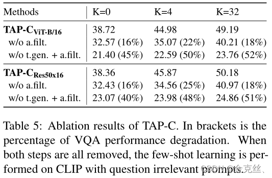 视觉问答＞＞2022：CLIP Models are Few-shot Learners: Empirical Studies on VQA and Visual Entailment-CSDN博客