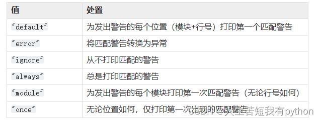 python：warnings —— 警告信息的控制_python warnings-CSDN博客