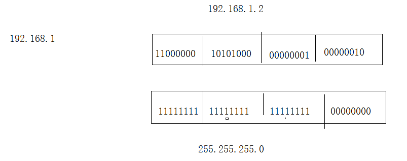Linux网络编程(一)：网络术语01【Mac地址（网卡标识，全球唯一）、ip地址（虚拟主机标识）、子网掩码/Netmask（结合ip来区分子 ...