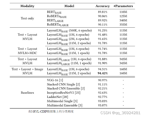 LayoutLM:面向文档理解的文本和版面预训练_layoutlm版面分析-CSDN博客