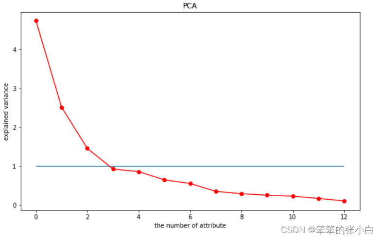 Python实现聚类分析和数据降维自编码器应用降维聚类python源码数据 Csdn博客