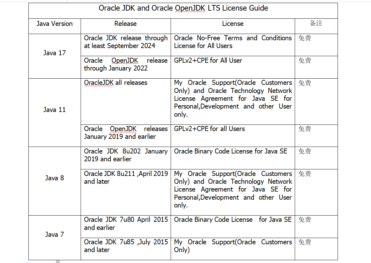 Oraclejdk 17真的香？java17收费 Csdn博客 