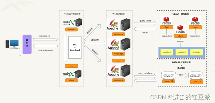 ubuntu系统使用ipvs+keeplived+nginx+tomcat实现负载均衡高可用服务搭建教程_ubuntu ipvs-CSDN博客