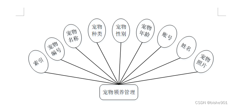 计算机毕业设计ssmjava宠物领养饲养交流管理平台【附源码数据库】宠物交流项目功能流程图 Csdn博客 7476
