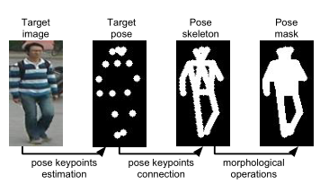 Pose Guided Person Image Generation（姿态引导的人体图像生成 文献总结）-CSDN博客