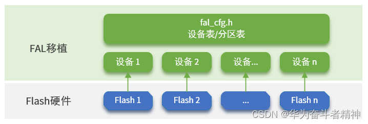 RT-Thread 组件-FAL组件①_rtthread fal组件-CSDN博客