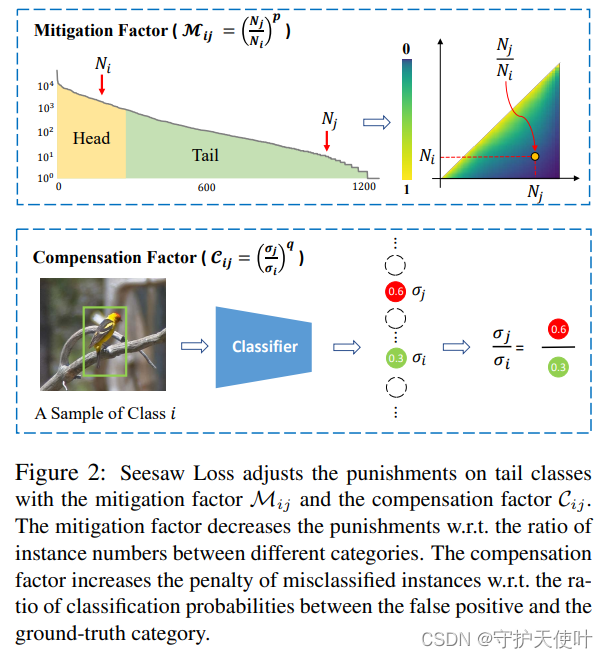 论文阅读：Seesaw Loss for Long-Tailed Instance Segmentation-CSDN博客