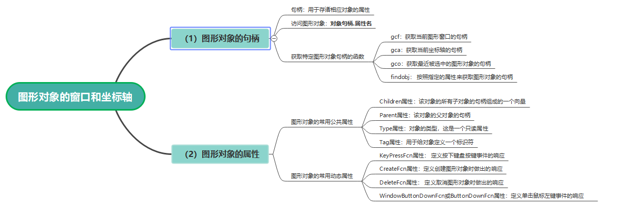 81 Matlab图形窗口与坐标轴（图形对象的句柄和属性、坐标轴的操作、图形窗口的操作）图窗句柄 Csdn博客 