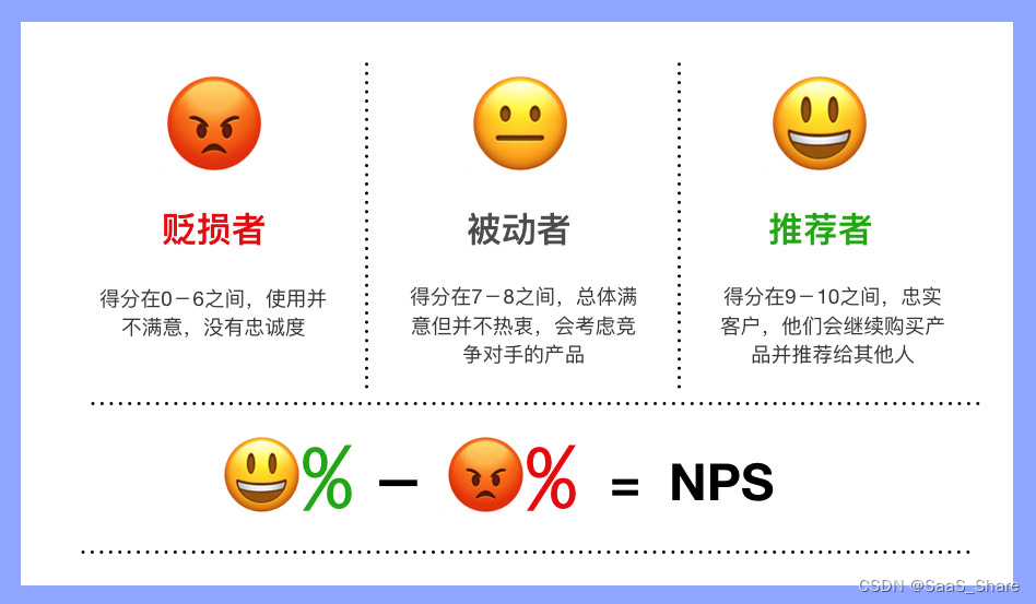 什么是NPS（净推荐值）？如何提升NPS客户满意度？SaaS实践应用案例分享_nps满意度-CSDN博客