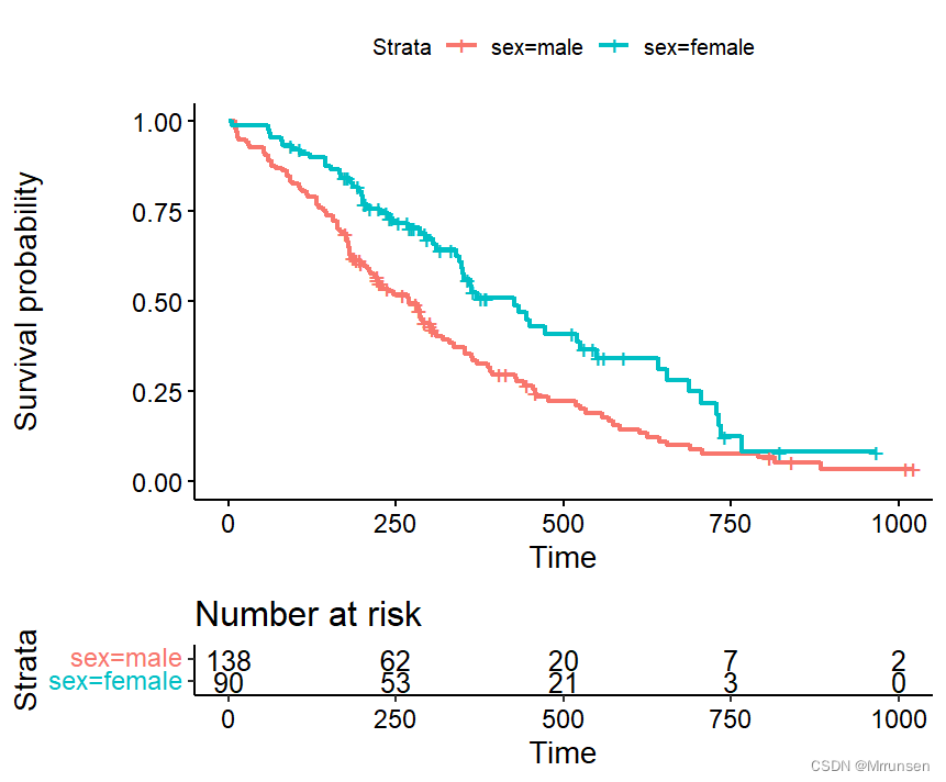 使用R语言中的survminer包进行生存分析数据可视化_survminer包累计发生率-CSDN博客