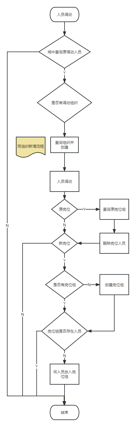 Java Ldap组织架构信息定时同步ad域springldap 之间怎么进行数据同步 Csdn博客 