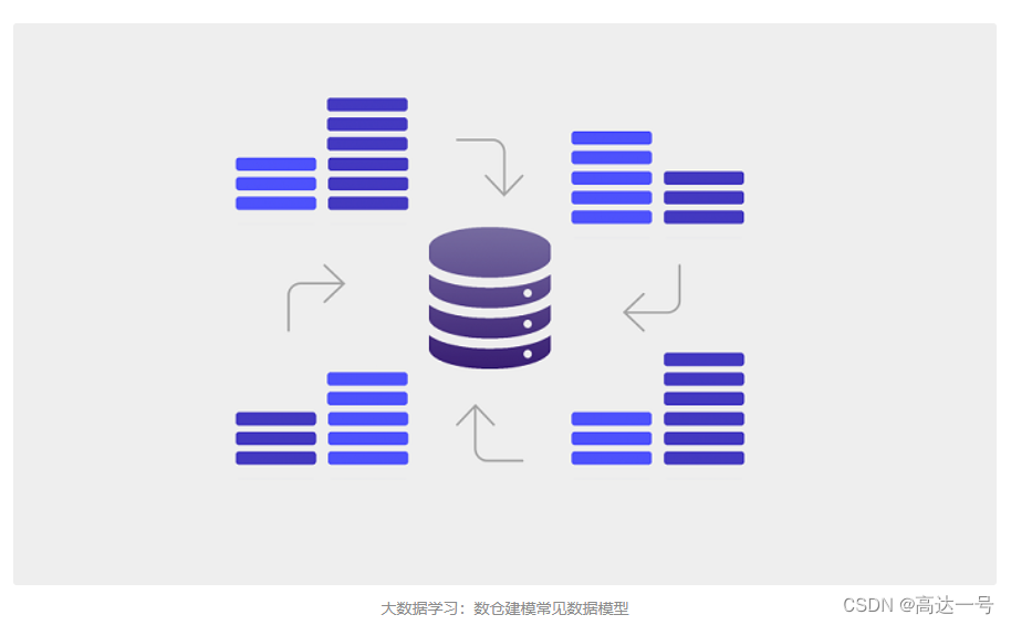 数据仓库数仓常见的数据模型数据仓库建模 Csdn博客