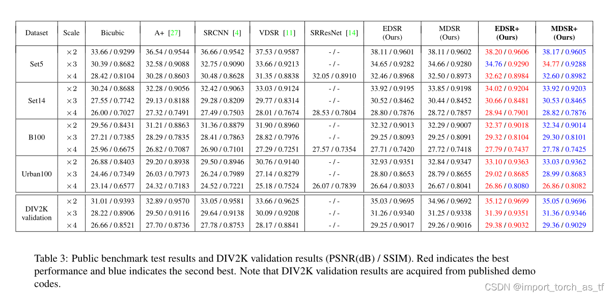 【超分辨率】（EDSR）Enhanced Deep Residual Networks for Single Image Super-Resolution论文阅读笔记-CSDN博客