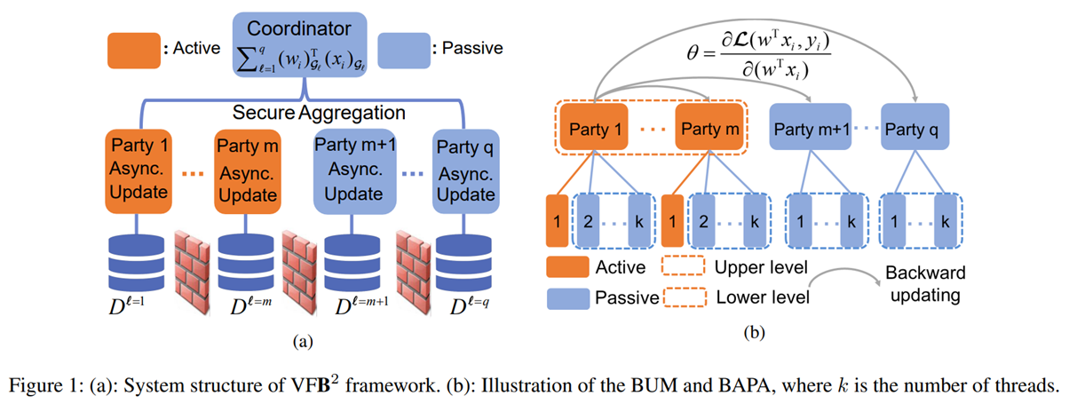 【联邦学习论文阅读】（AAAI-2021）Secure Bilevel Asynchronous Vertical Federated Learning with Backward ...