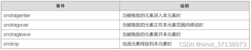 Html5学习笔记（二）draggabletrue Csdn博客