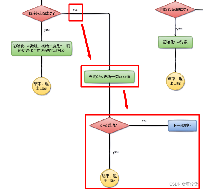 图解java.util.concurrent并发包源码系列——LongAdder_java longadder cell中的值是什么-CSDN博客