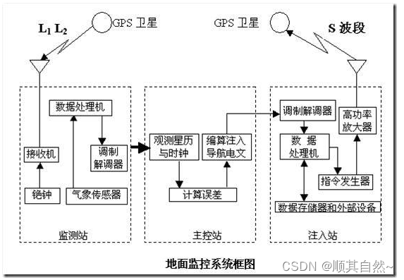 GPS定位基本原理_gps前测向后定位-CSDN博客