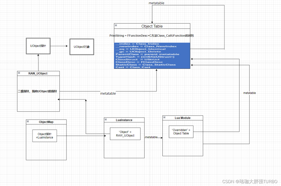 UE4 Unlua源码解析9 - 静态绑定和动态绑定的实现原理_unlua原理-CSDN博客
