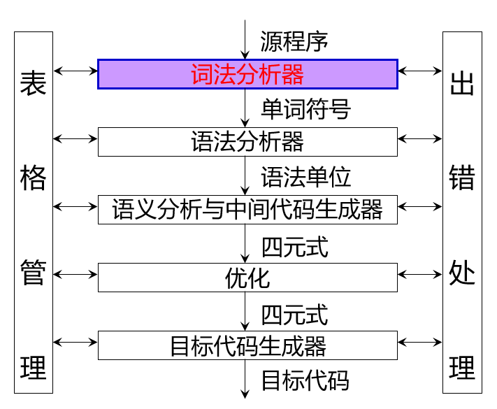 【笔记】编译原理——第三章 词法分析超前搜索 Csdn博客