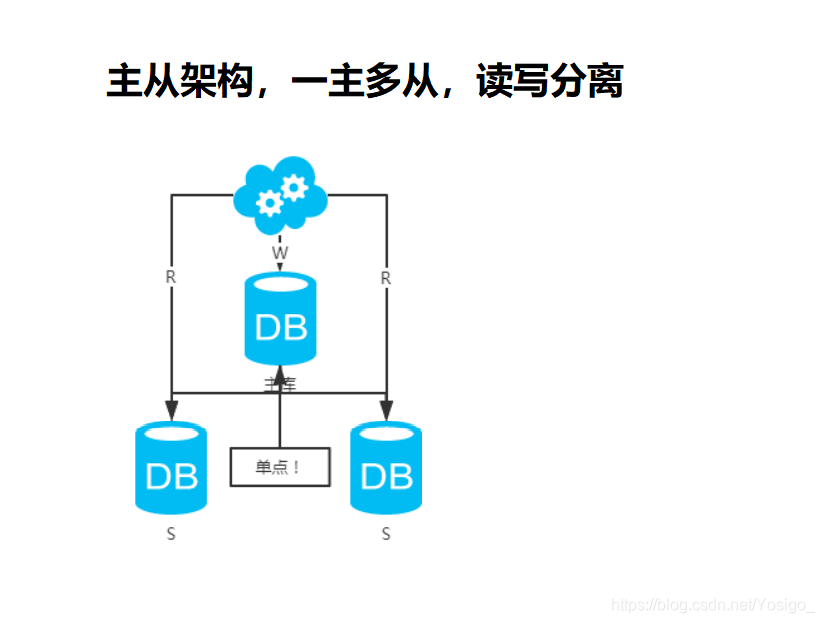 Mysql数据库 主从同步的多种架构 数据一致性问题解决方案 主从同步 主从数据不一致 Csdn博客