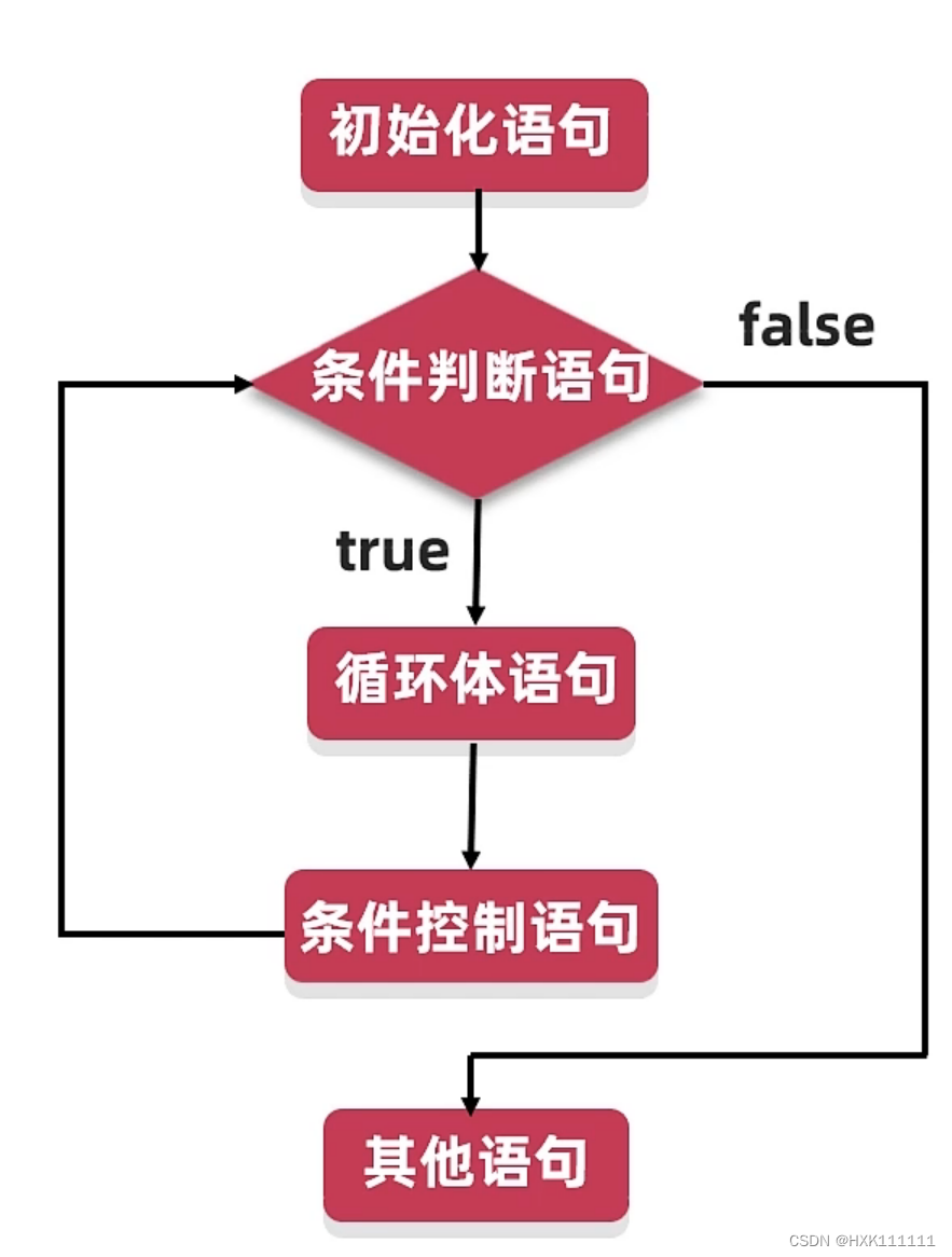 For循环 Csdn博客