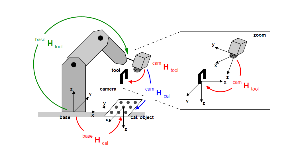 【OpenCV】机器人手眼标定原理及calibrateHandEye使用_opencv手眼标定-CSDN博客