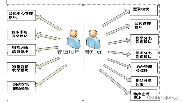 校园二手商品交易系统的设计与实现(论文+源码)_kaic_校园二手商品交易管理系统的设计与实现-CSDN博客