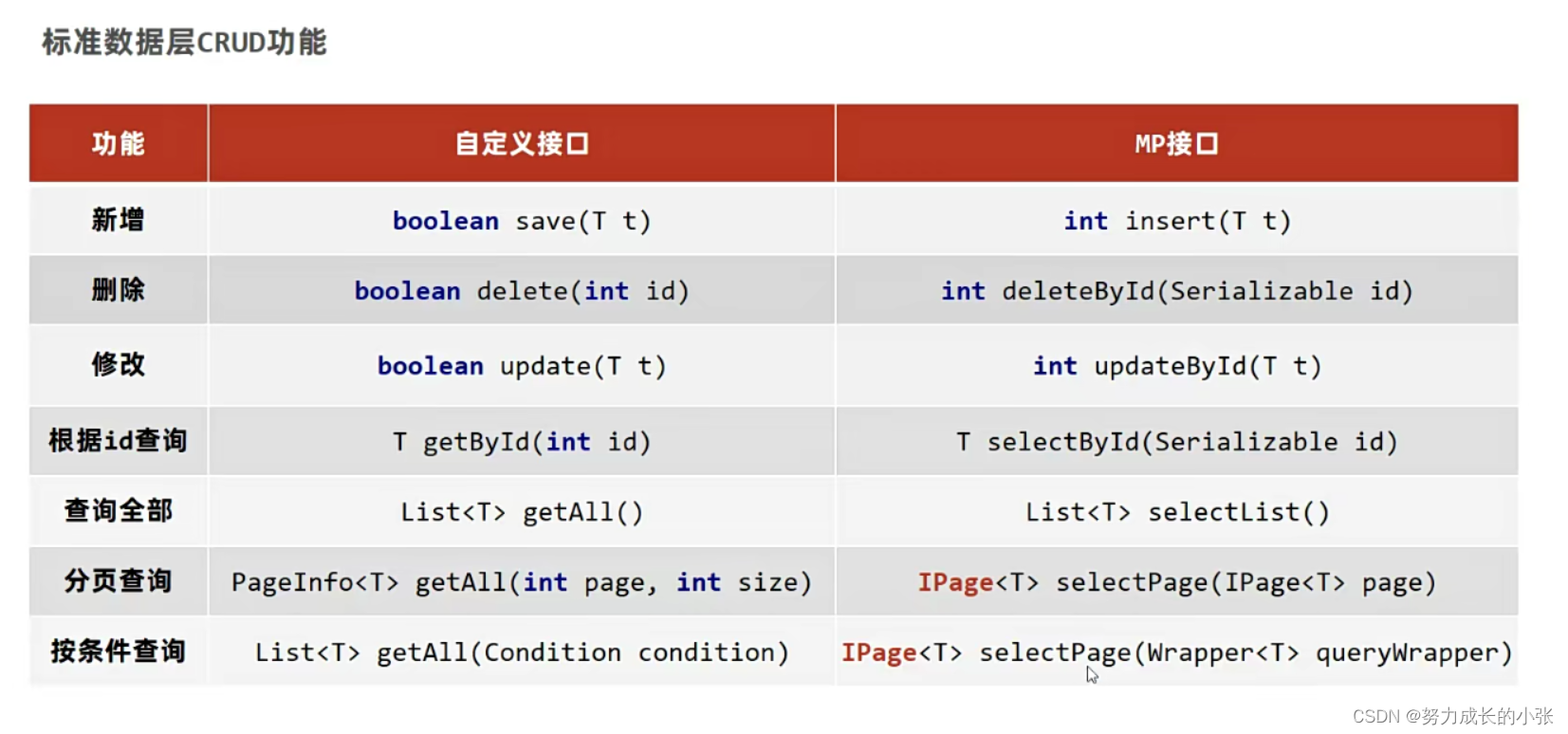 MybatisPlus_mybatisplus config @bean-CSDN博客