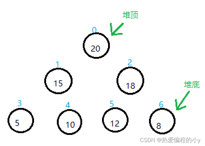 【c语言数据结构】堆的实现(详解二叉树之以堆为例)堆的实现c Csdn博客