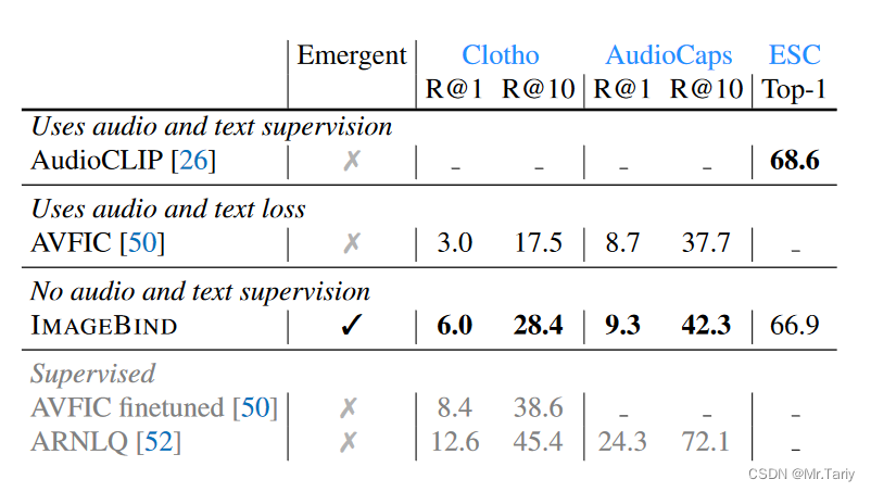 IMAGEBIND: One Embedding Space To Bind Them All 个人笔记_imagebind训练-CSDN博客