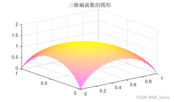 Matlab绘制二进制熵函数曲线实验-CSDN博客