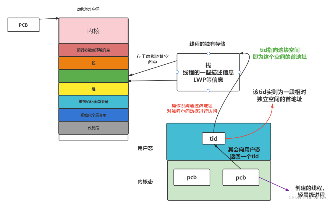 Linux 线程 之 线程与多线程 进程与线程，多进程与多线程的区别linux下的多线程和多进程 Csdn博客 