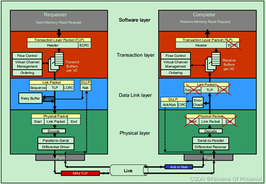 PCI Express解析——系列文章【5】：PCIe原理分析之——PCI Express 配置解析(BDF、BAR)、 MEM Read举例_ep设备 终端电阻-CSDN博客