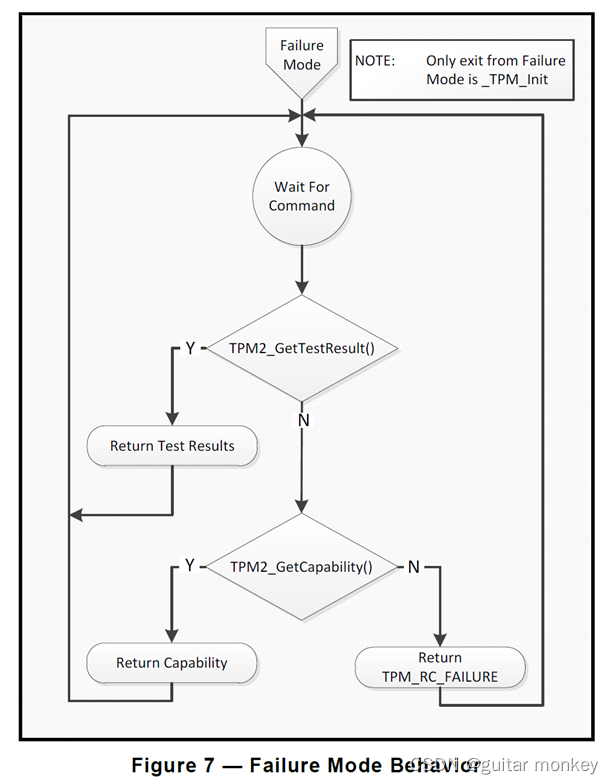 TPM 2.0规范系列解读——Part 1体系结构第（五）读：TPM运行状态_tpm初始化-CSDN博客