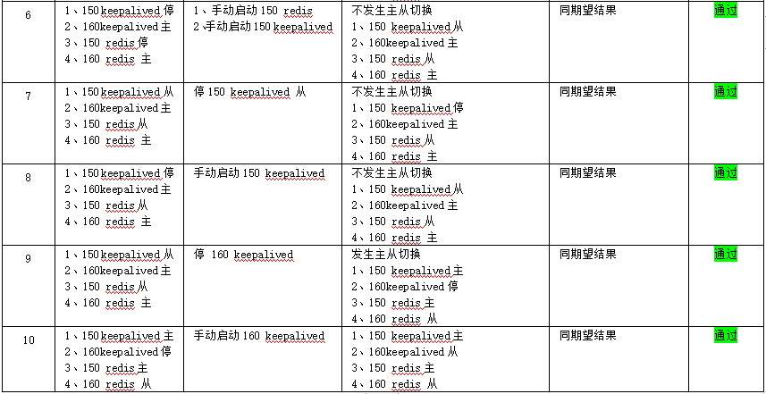 一、keepalived + redis高可用主备_linux keepalive redis keepalive-CSDN博客