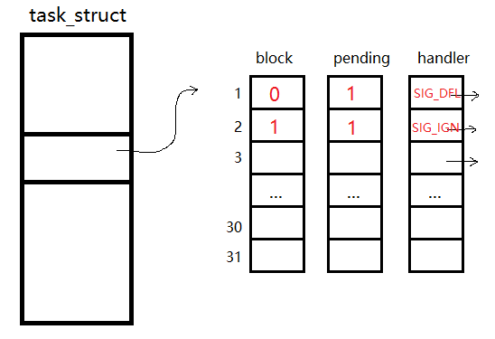 【Linux】进程信号_pending signals-CSDN博客