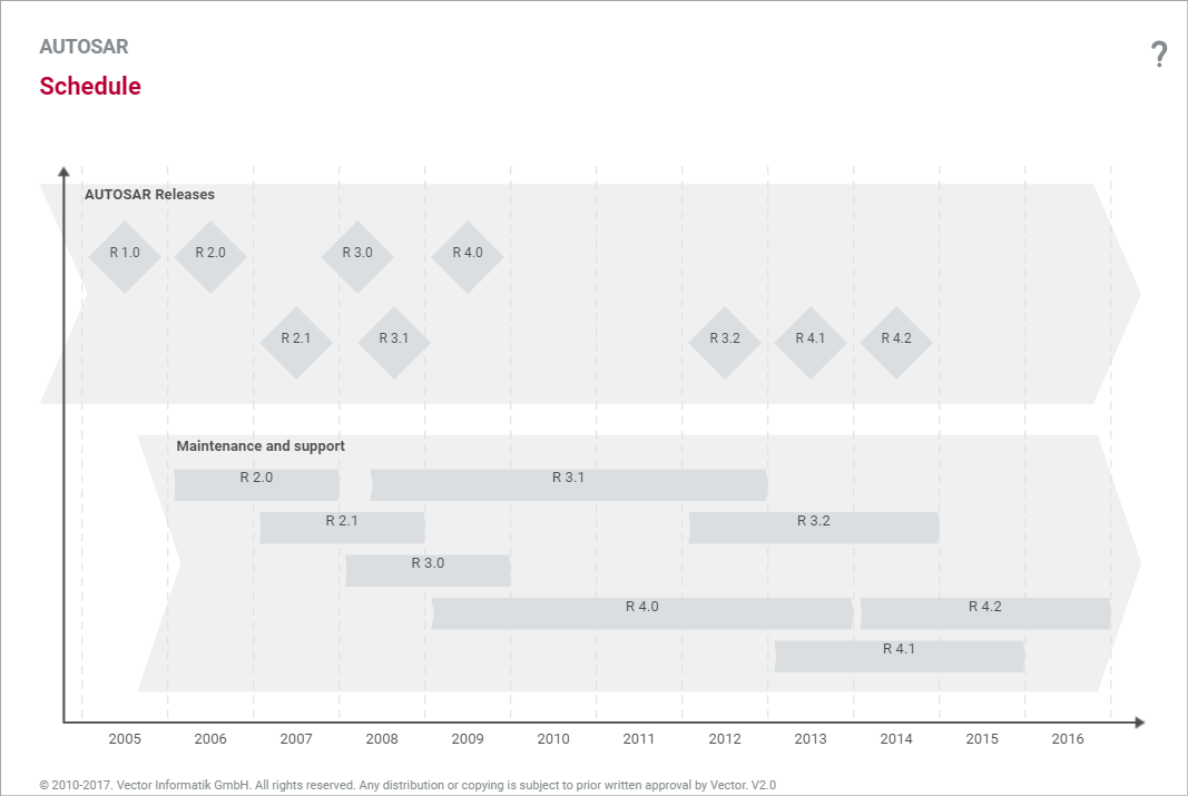 AUTOSAR学习模块【Vetcor官方】_vector autosar 官网-CSDN博客