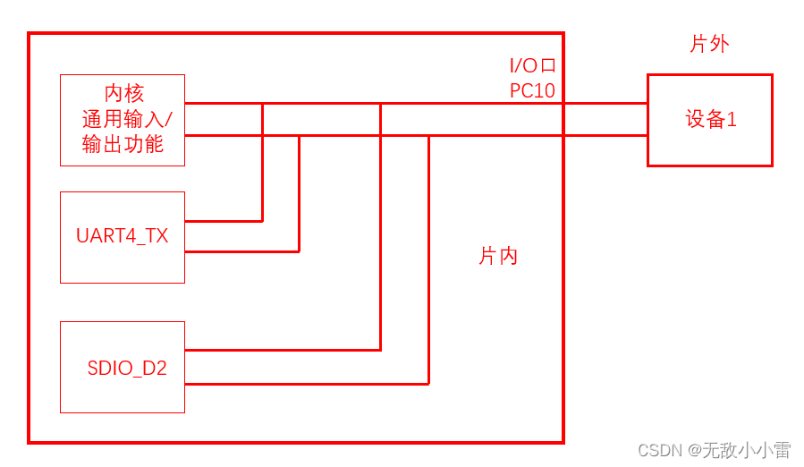 stm32——端口重映射