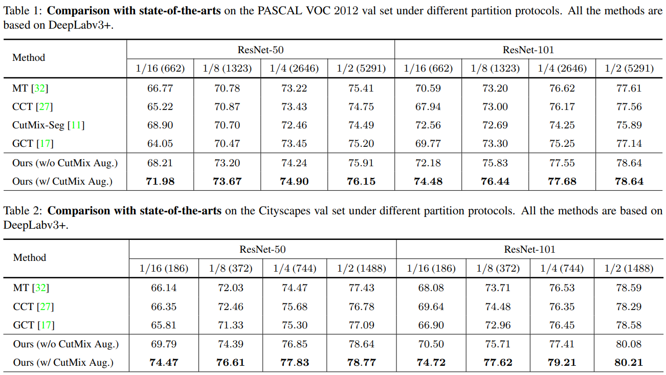 【CVPR2021】CPS: Semi-Supervised Semantic Segmentation with Cross Pseudo Supervision-CSDN博客