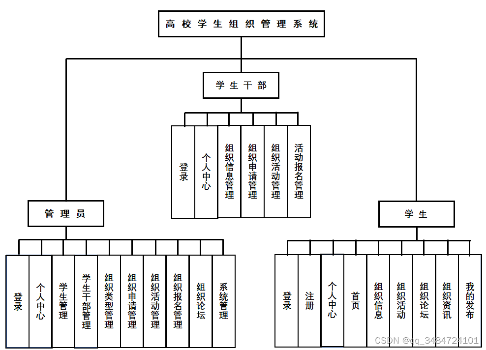 基于java Springboot Mysql的高校学生组织管理系统的设计与实现基于java的mysql管理程序设计 Csdn博客