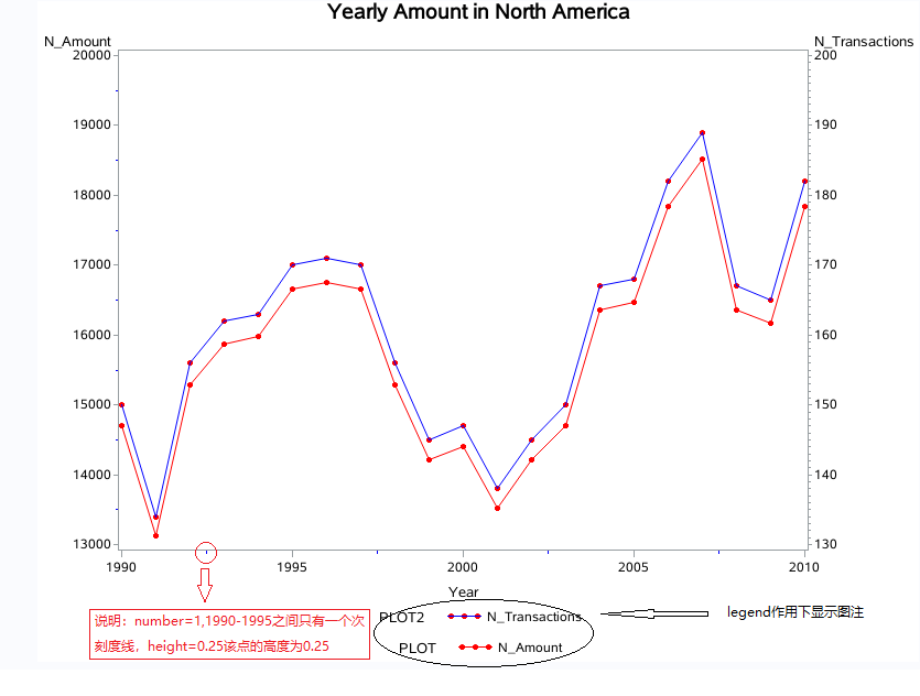 SAS笔记#GPLOT绘制折线图曲线图_sas画折线图-CSDN博客