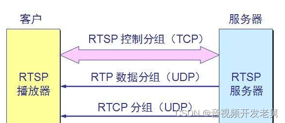 RTSP协议详解-CSDN博客