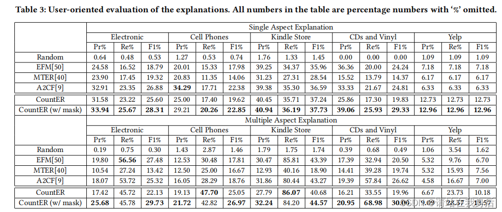 读论文《Counterfactual Explainable Recommendation》_counterfactual recommendation-CSDN博客