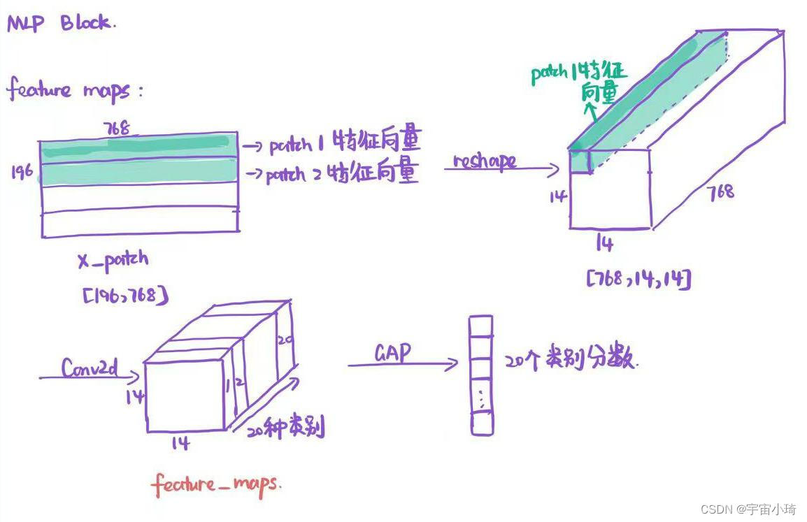 TS-CAM: Token Semantic Coupled Attention Map for Weakly Supervised Object Localization-CSDN博客