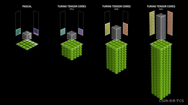 Nvidia Tensor Core初探 Csdn博客