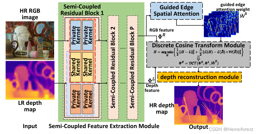 Discrete Cosine Transform Network for Guided Depth Map Super-Resolution-CSDN博客