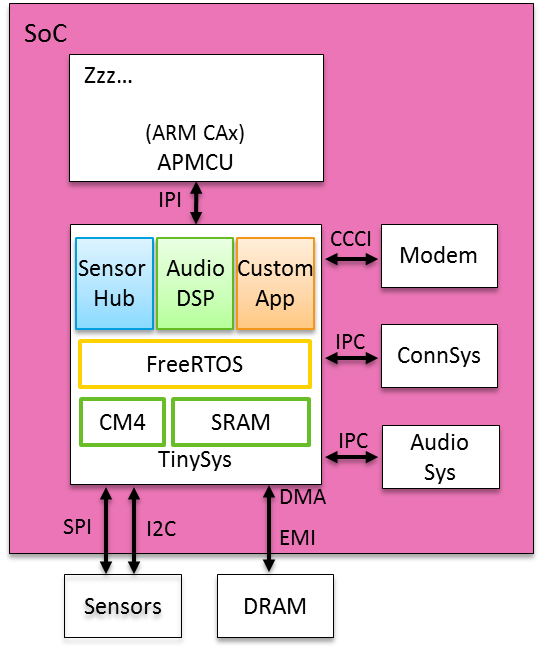MTK Sensor框架 及信息传递详解_mtk sensorhub分析-CSDN博客